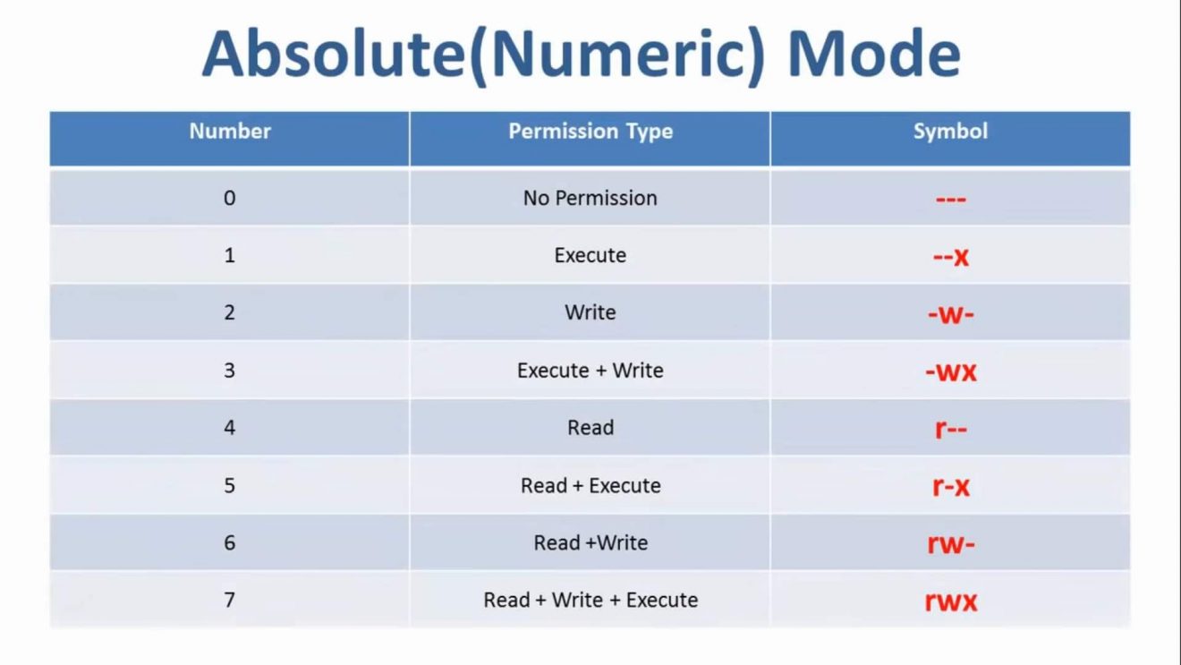 Linux File Permissions And Ownership Management OLinux