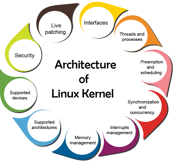 An Introduction To Insmod The Linux Kernel Module Loader OLinux